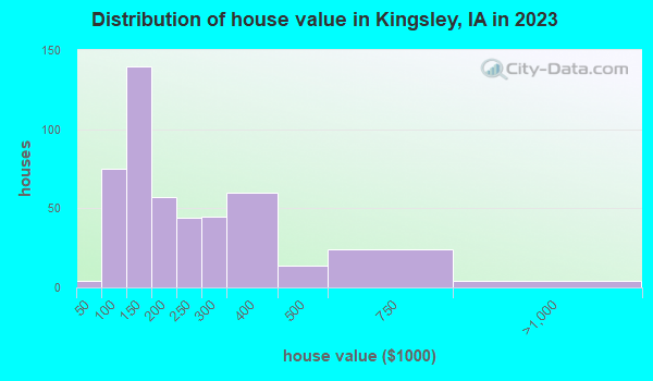 Kingsley, Iowa (IA 51028) profile: population, maps, real estate ...
