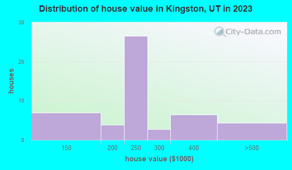 Kingston, Utah (UT 84743) profile: population, maps, real estate ...
