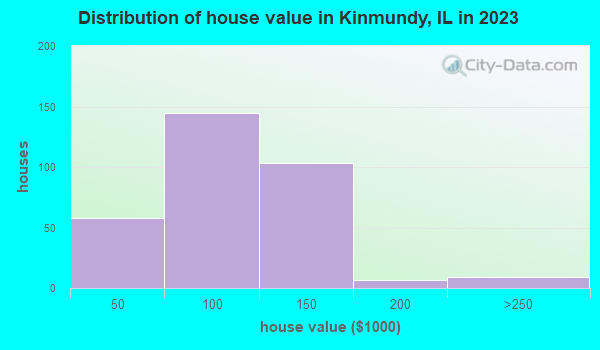 Kinmundy, Illinois (IL 62854) profile: population, maps, real estate ...