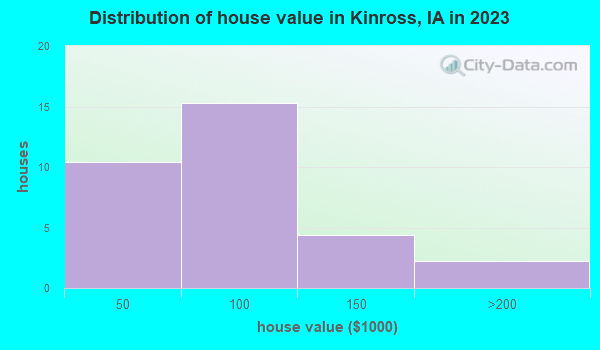 Kinross, Iowa (IA 52335) profile: population, maps, real estate ...