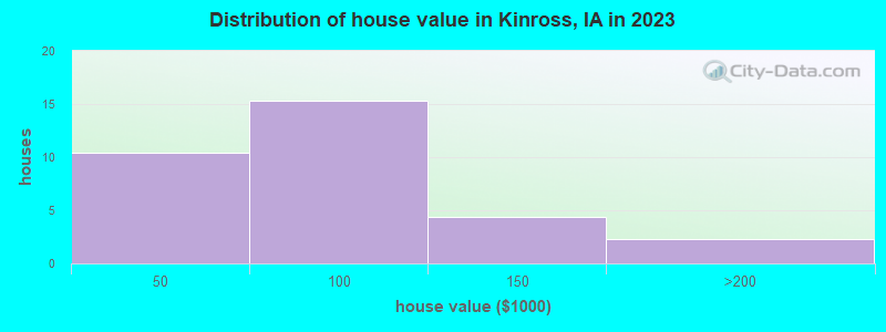 Kinross, Iowa (IA 52335) profile: population, maps, real estate ...