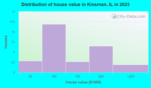 Kinsman, Illinois (IL 60437) profile: population, maps, real estate ...