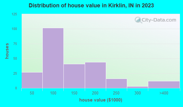 Kirklin, Indiana (IN 46050) profile: population, maps, real estate ...