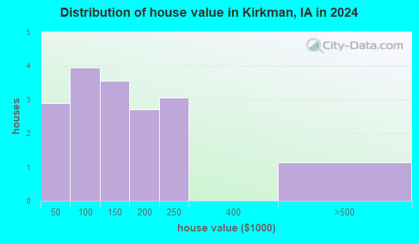 Kirkman, Iowa (IA 51447) profile: population, maps, real estate ...