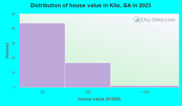 Kite, Georgia (GA 31049) profile: population, maps, real estate ...