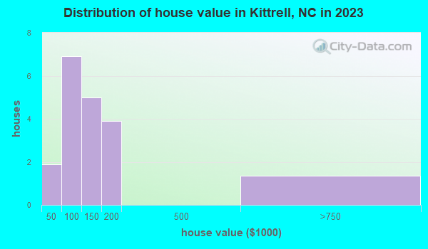 Kittrell, North Carolina (NC 27544) profile: population, maps, real ...