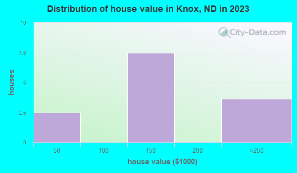 Knox, North Dakota (ND 58343) profile: population, maps, real estate ...