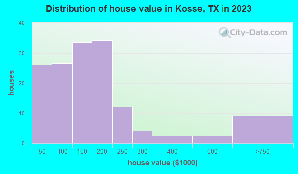 Kosse, Texas (TX 76653) profile: population, maps, real estate ...