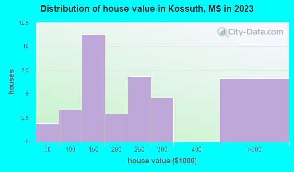 Kossuth, Mississippi (MS 38834) profile: population, maps, real estate ...