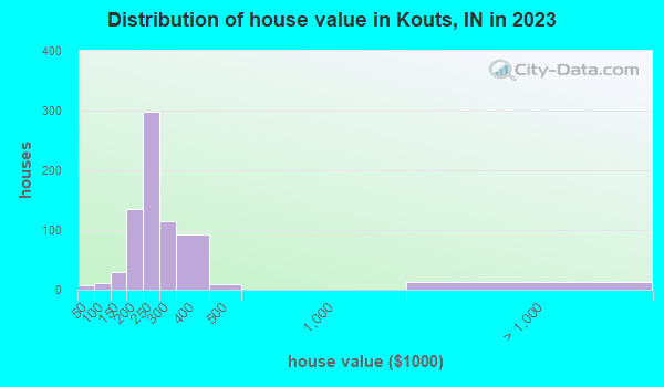 Kouts, Indiana (IN 46347) profile: population, maps, real estate ...