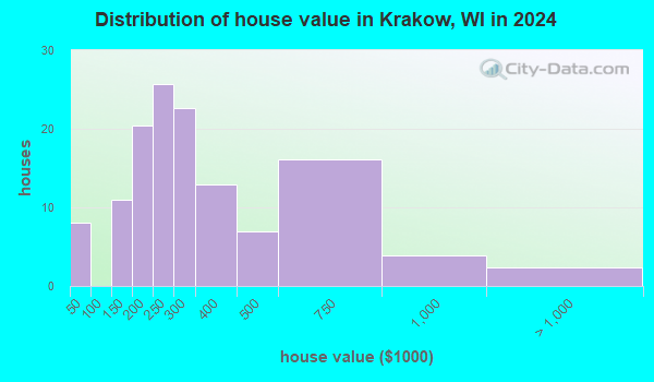 Krakow, Wisconsin (WI) profile: population, maps, real estate, averages ...