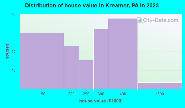 Kreamer, Pennsylvania (PA 17842) profile: population, maps, real estate ...