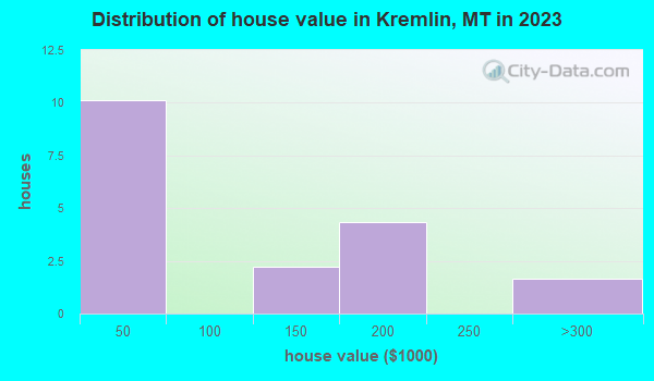 Kremlin, Montana (MT 59532) profile: population, maps, real estate ...