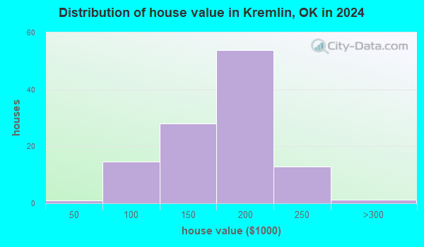 Kremlin, Oklahoma (OK 73753) profile: population, maps, real estate ...