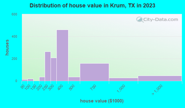 Krum, Texas (TX 76249) profile: population, maps, real estate, averages ...