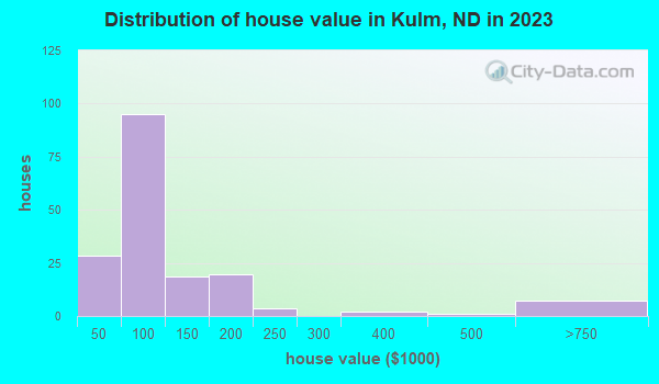 Kulm, North Dakota (ND 58456) profile: population, maps, real estate ...