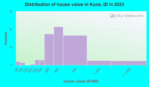 Kuna, Idaho (ID 83634) profile: population, maps, real estate, averages ...