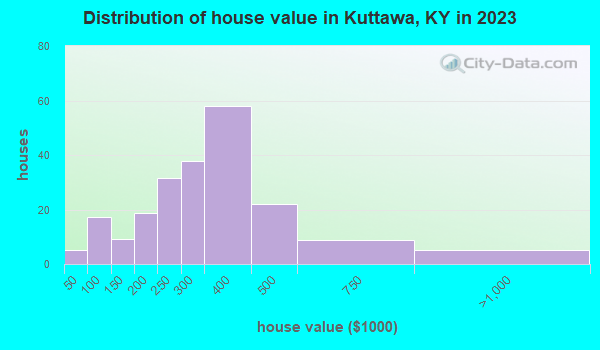 Kuttawa, Kentucky (KY 42055) profile: population, maps, real estate ...