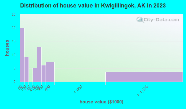 Kwigillingok Alaska Ak 99622 Profile Population Maps Real Estate Averages Homes