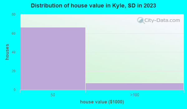 Kyle, South Dakota (SD 57752) profile: population, maps, real estate ...