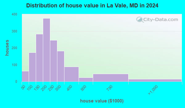 La Vale, Maryland (MD 21502) profile: population, maps, real estate ...