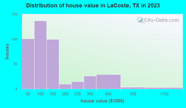 LaCoste, Texas (TX 78039) profile: population, maps, real estate ...