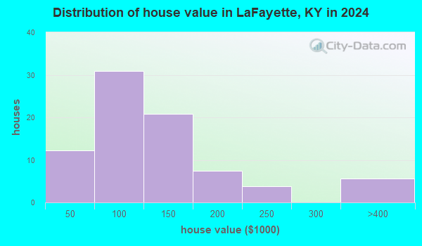 LaFayette, Kentucky (KY 42236, 42254) profile: population, maps, real ...