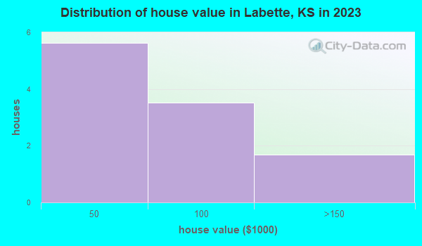 Labette, Kansas (KS 67356) profile: population, maps, real estate ...