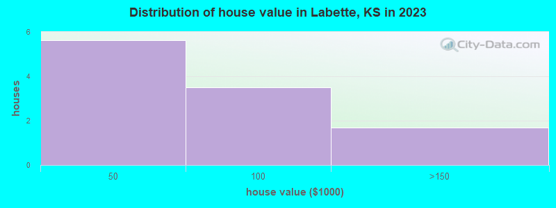 Labette, Kansas (KS 67356) profile: population, maps, real estate ...