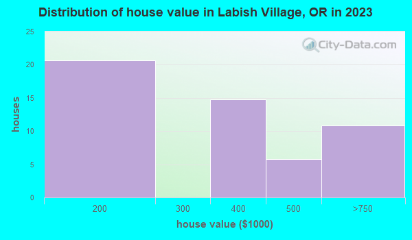 Labish Village, Oregon (OR 97305) profile: population, maps, real ...