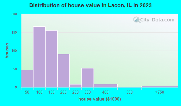 Lacon, Illinois (IL 61540) profile: population, maps, real estate ...
