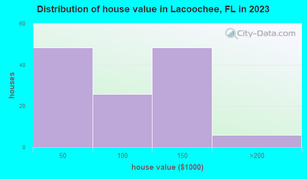 Lacoochee, Florida (FL 33523) profile: population, maps, real estate ...