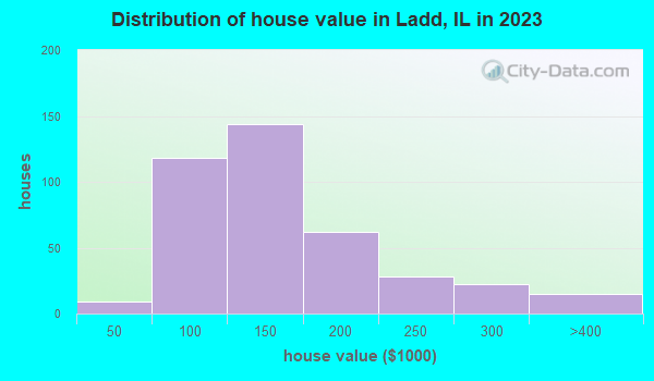 Ladd, Illinois (IL 61329) profile: population, maps, real estate ...