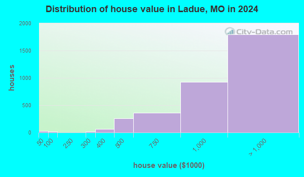 Ladue, Missouri (MO 63124) profile: population, maps, real estate ...