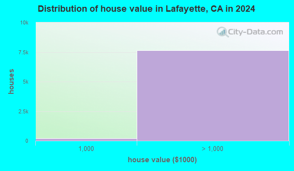Lafayette, California (CA 94556, 94563) profile: population, maps, real ...
