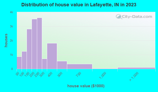 Lafayette, Indiana (IN) profile: population, maps, real estate ...