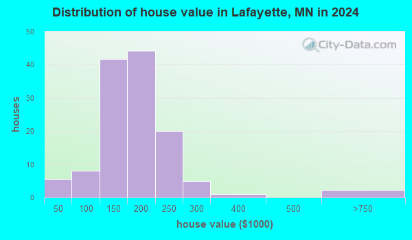 Lafayette, Minnesota (MN 56054) profile: population, maps, real estate ...
