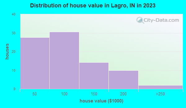 Lagro, Indiana (IN 46941, 46992) profile: population, maps, real estate ...
