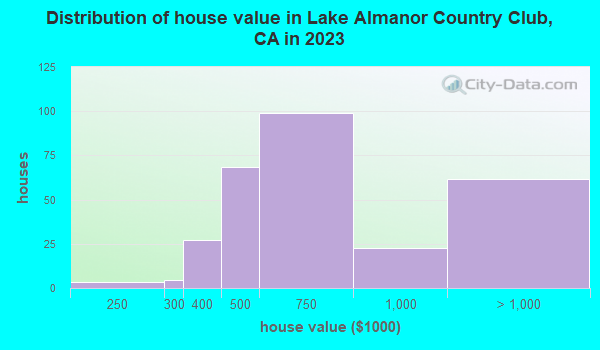 Lake Almanor Country Club, California (CA 96137) profile: population ...