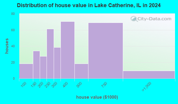 Lake Catherine, Illinois (IL 60002) profile: population, maps, real ...