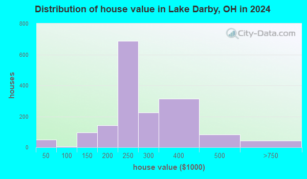 Lake Darby, Ohio (OH 43119) profile: population, maps, real estate ...