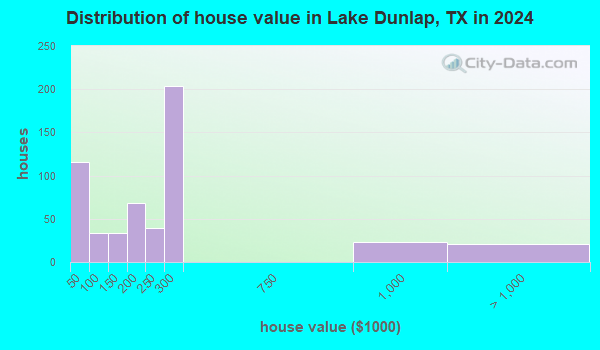 Lake Dunlap, Texas (TX 78130) profile: population, maps, real estate ...