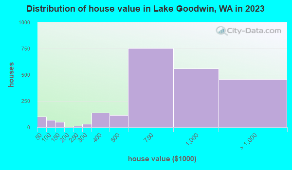 Lake Goodwin, Washington (WA 98292) profile: population, maps, real ...