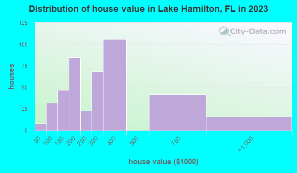 Lake Hamilton, Florida (FL 33851) profile: population, maps, real ...