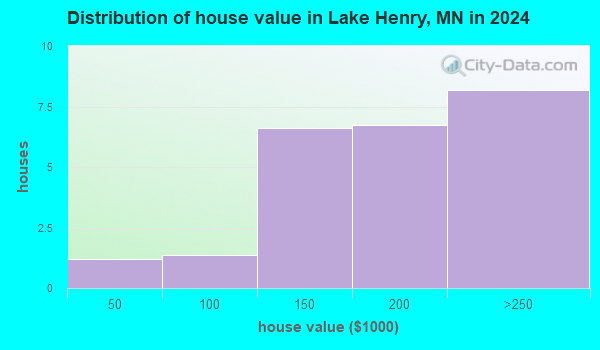 Lake Henry, Minnesota (MN 56362) profile: population, maps, real estate ...