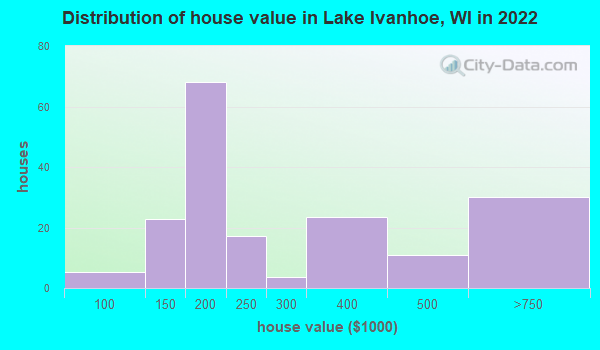 Lake Ivanhoe, Wisconsin (WI) profile: population, maps, real estate ...