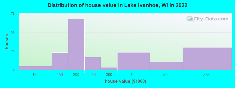 Lake Ivanhoe, Wisconsin (WI) profile: population, maps, real estate ...