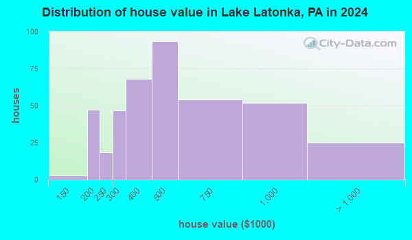 Lake Latonka, Pennsylvania (PA 16137) profile: population, maps, real ...
