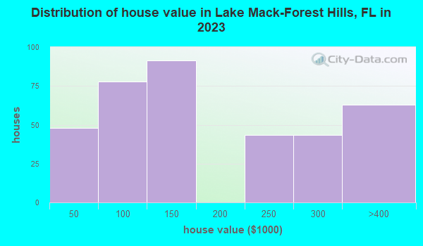 Lake Mack-Forest Hills, Florida (FL 32720) profile: population, maps ...