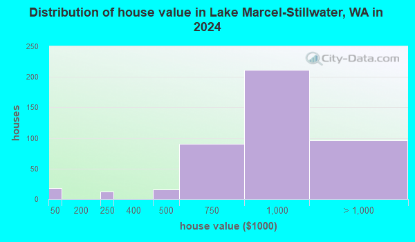 Lake Marcel-Stillwater, Washington (WA 98014) profile: population, maps ...